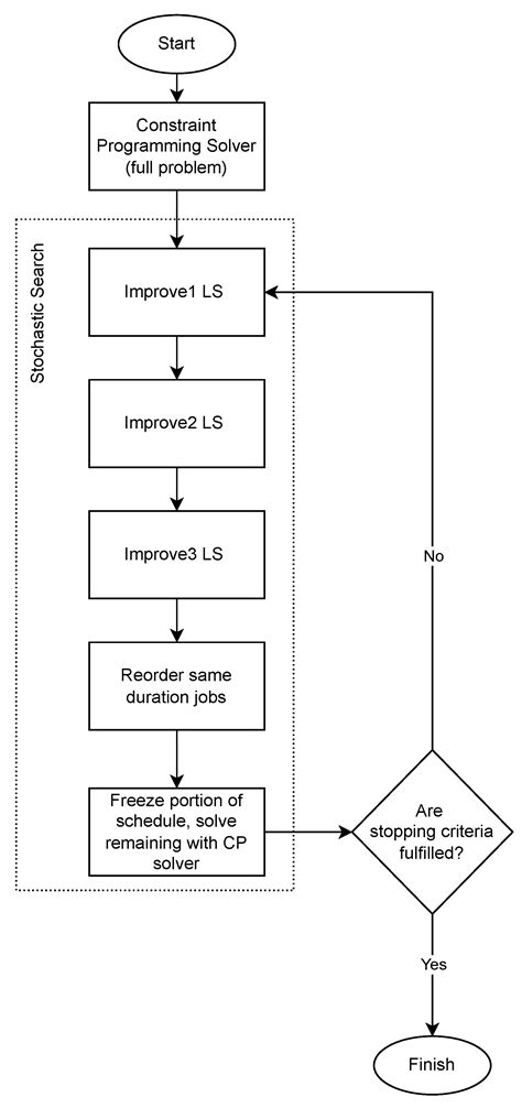 algorithms free full text a hybrid exact local search approach for one machine scheduling
