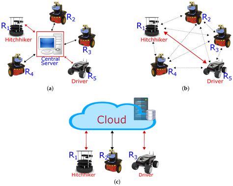 robotics free full text hitchhiking based symbiotic multi robot navigation in sensor networks