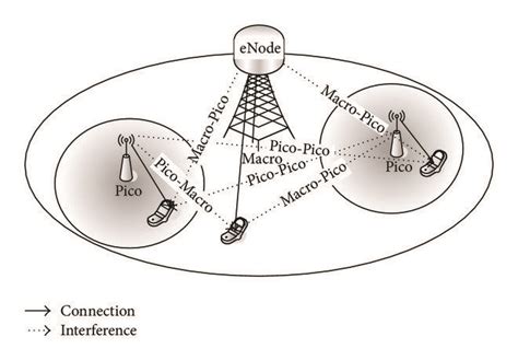 interference model for downlink transmission in hetnets download scientific diagram