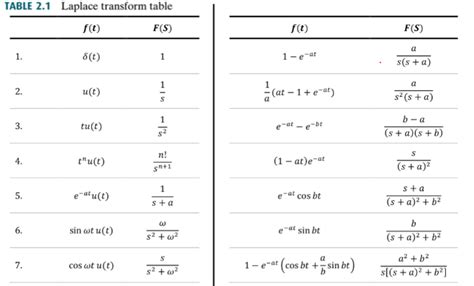 solved 1 using the laplace transform pairs in the formula