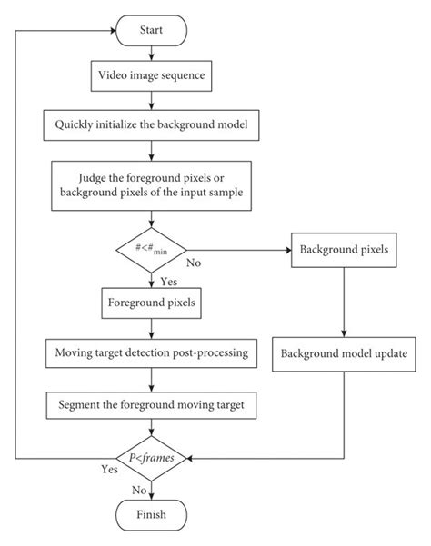 sift algorithm target detection flowchart download scientific diagram