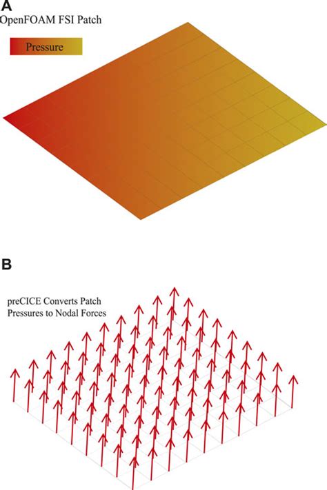 frontiers open source simulation of strongly coupled fluid structure interaction between non