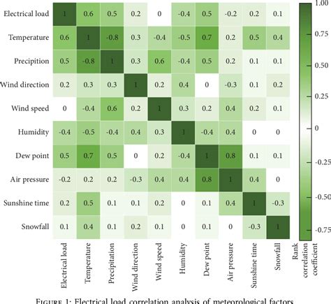 figure 1 from multifeature short term power load forecasting based on gcn lstm semantic scholar