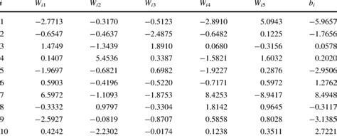 Weight And Bias Values Obtained By The LM Algorithm With 10 Neurons