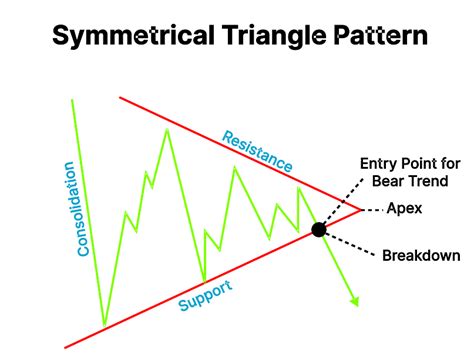 Symmetrical Triangle Pattern Meaning Features Example Finschool