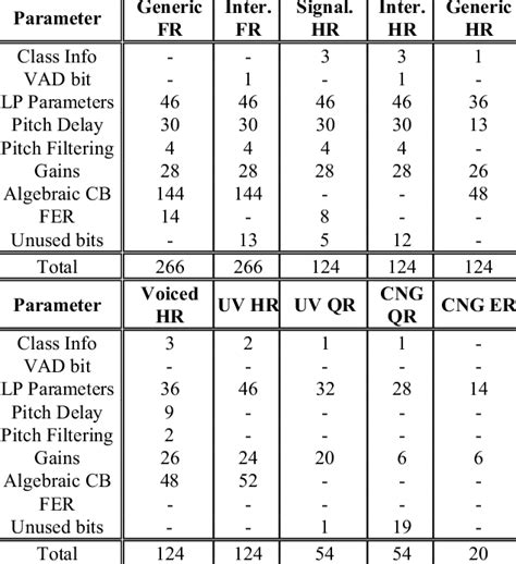 bit allocation of different coding types download table