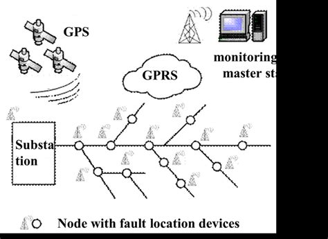 structure of distribution network fault section location system download scientific diagram