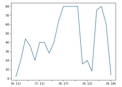 Python How To Plot A Histogram Of A List Of Dates Stack Overflow