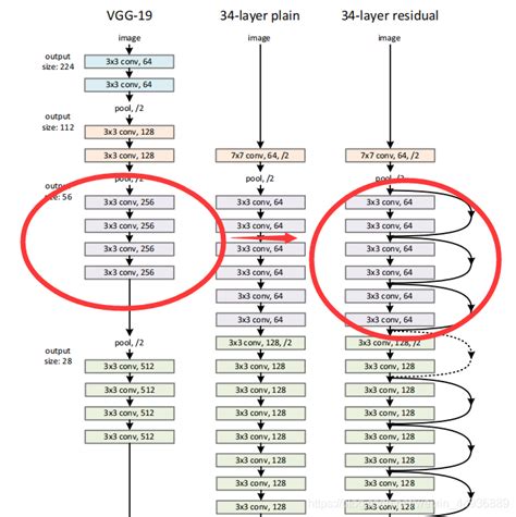 残差神经网络resnet系列网络结构详解：从resnet到densenet 梁瑛平的博客 csdn博客
