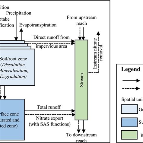the modified mesoscale hydrologic model‐storage selection model nguyen download scientific