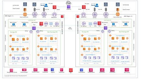 AWS IaaS Reference Architecture And Use Cases Network Bachelor