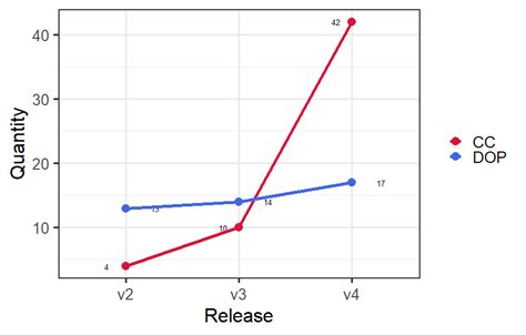 Ggplot2 How To Use Geom Text In Line Charts With Ggplot2