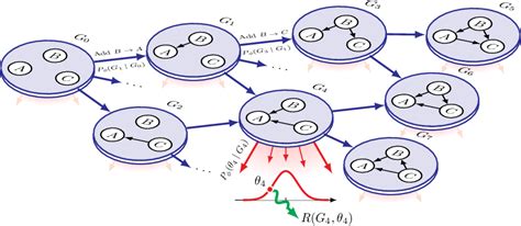 figure 1 from joint bayesian inference of graphical structure and parameters with a single