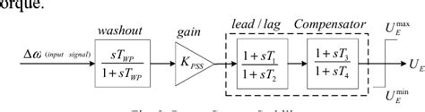 figure 1 from optimal regulation of statcom controllers and pss parameters using hybrid particle