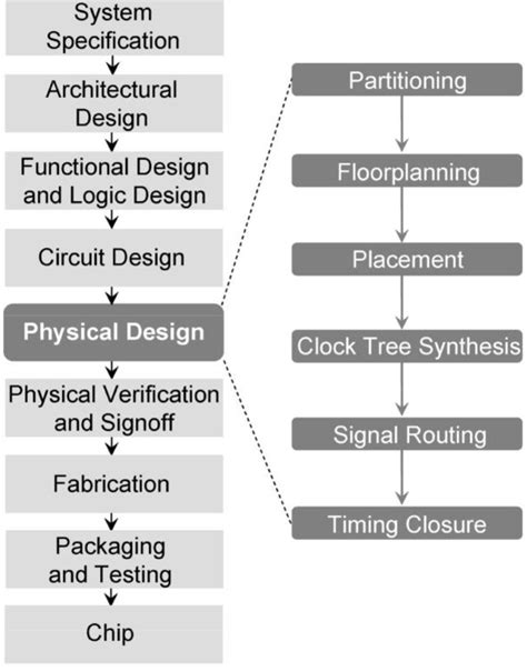 figure 2 from vlsi partitioning using parallel kernighan lin algorithm semantic scholar