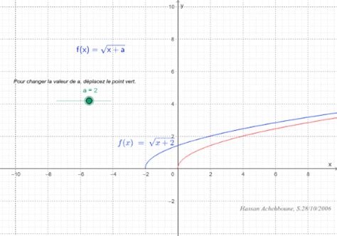 Fonction Racine carrée de x a Représentation graphique GeoGebra