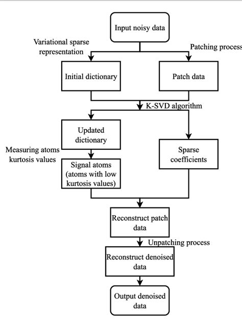 figure 1 from coherent noise attenuation by kurtosis guided adaptive dictionary learning based
