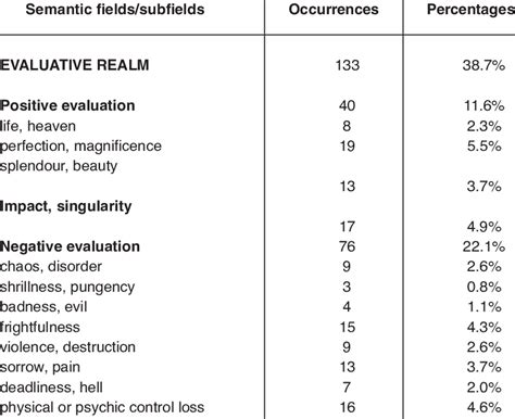 distribution of items over semantic fields and subfields within the download table
