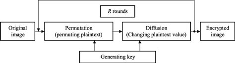figure 1 from image encryption based on chaotic map and reversible integer wavelet transform