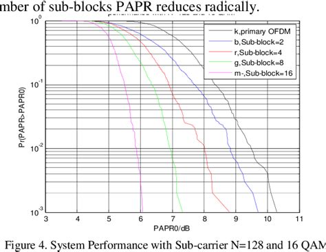 figure 4 from partial transmit sequence technique based on multi objective bat algorithm for