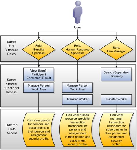 Oracle Fusion Applications Security Guide