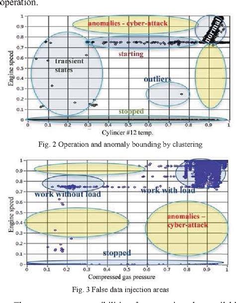 figure 3 from data clustering based anomaly detection in industrial control systems semantic