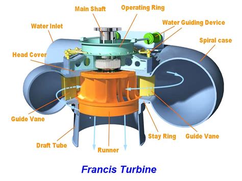 Types Of Turbines Classifications And Types Linquip