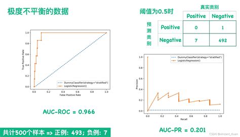 混淆矩阵、精确率、召回率、f1值、roc曲线、auc曲线 请绘制该模型算法的混淆矩阵并计算f1评分 写出精确率和召回率 csdn博客