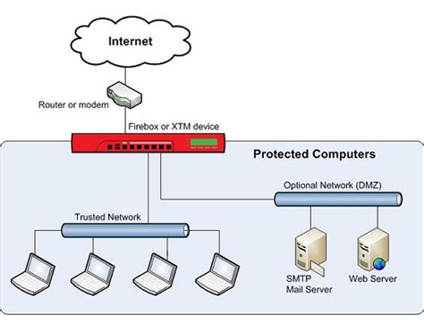 DIAGRAM Domain Controller Firewall Diagram MYDIAGRAM ONLINE