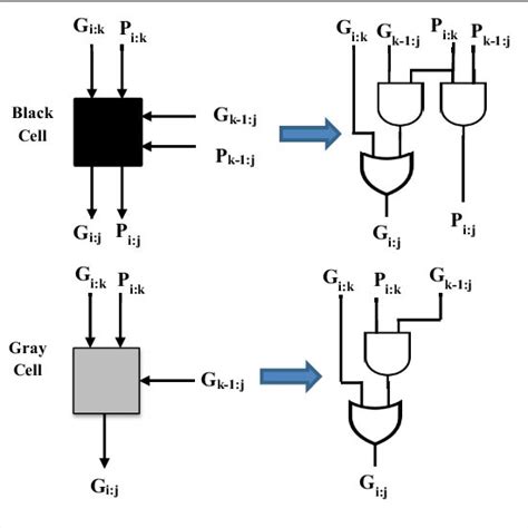 pdf fpga prototype of low latency bbs prng
