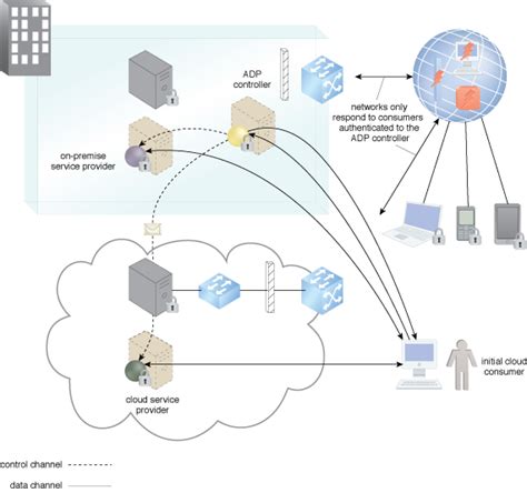 cloud computing patterns design patterns automatically defined perimeter arcitura patterns