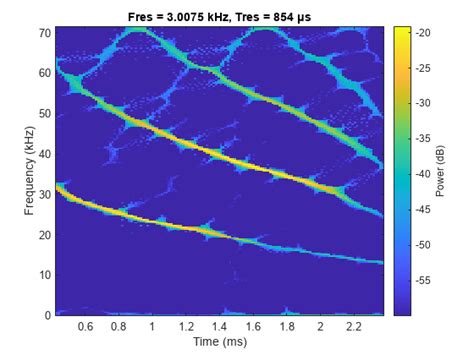 practical introduction to time frequency analysis matlab and simulink example mathworks india