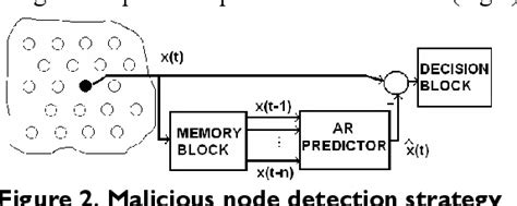 [pdf] malicious node detection in wireless sensor networks using an autoregression technique