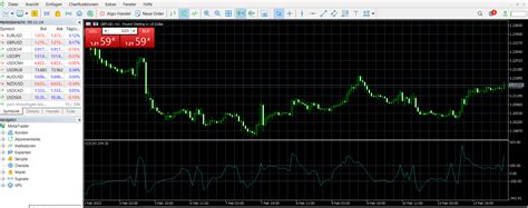MetaTrader 4 MT4 Anleitung Erfahrungen für Österreicher