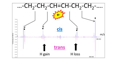 Distinguishing Cis And Trans Isomers In Intact Complex Lipids Using