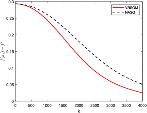 variance reduced shuffling gradient descent with momentum for finite sum minimization semantic