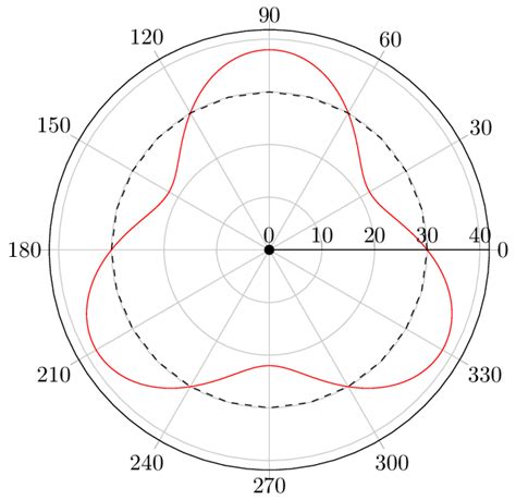 [tex latex] how to plot a curve in a polar form r f Θ math solves everything