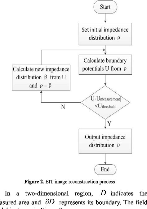 figure 2 from analysis of the electrical impedance tomography algorithm based on finite element