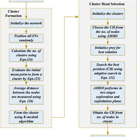 flowchart of cluster formation and cluster head ch selection using download scientific