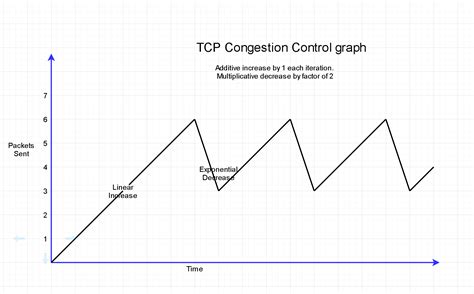 do you know about the aimd method in tcp congestion control learn steps