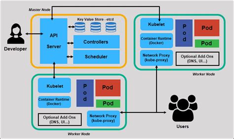Kubernetes Architecture And Components A Detailed Guide To