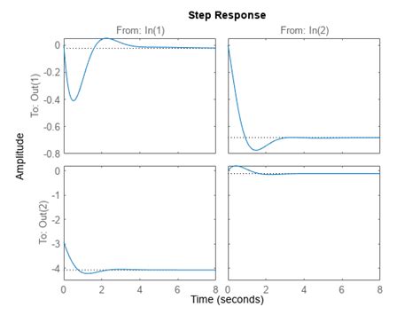 plotting system responses matlab and simulink mathworks australia
