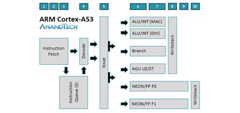 exploring dynamiq and arm s new cpus cortex a75 cortex a55 nutesla the informant