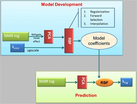 workflow of the rbf model development and prediction download scientific diagram