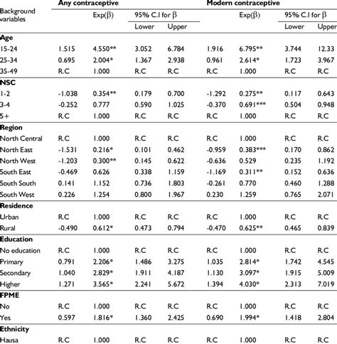 binary and multinomial logistic regression of currently using any and download table