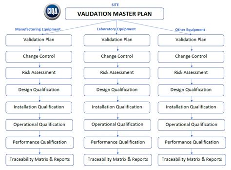 how to create a validation master plan in 5 steps templates and more
