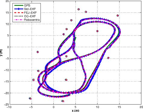 figure 1 from observability based rules for designing consistent ekf slam estimators semantic