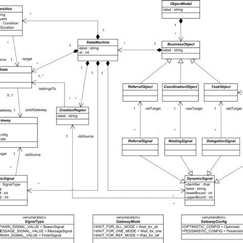 Uml Class Diagram For Object Oriented Flexibility Download Scientific Diagram