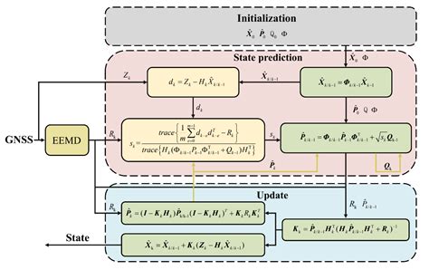 sensors free full text uav swarm navigation using dynamic adaptive kalman filter and network