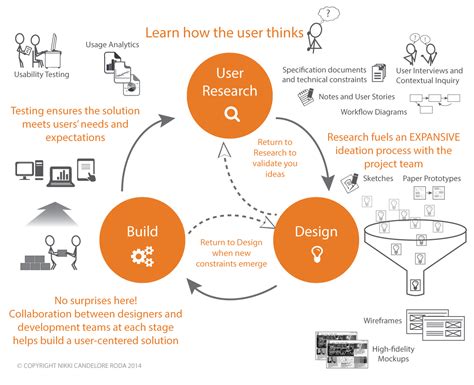 the user centered design process complete design thinking process user centered design